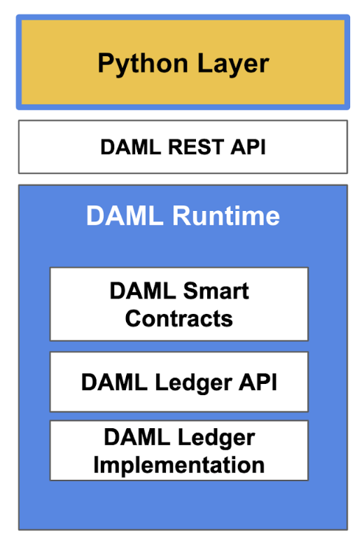 Programming Smart contracts – A look into Python & Daml