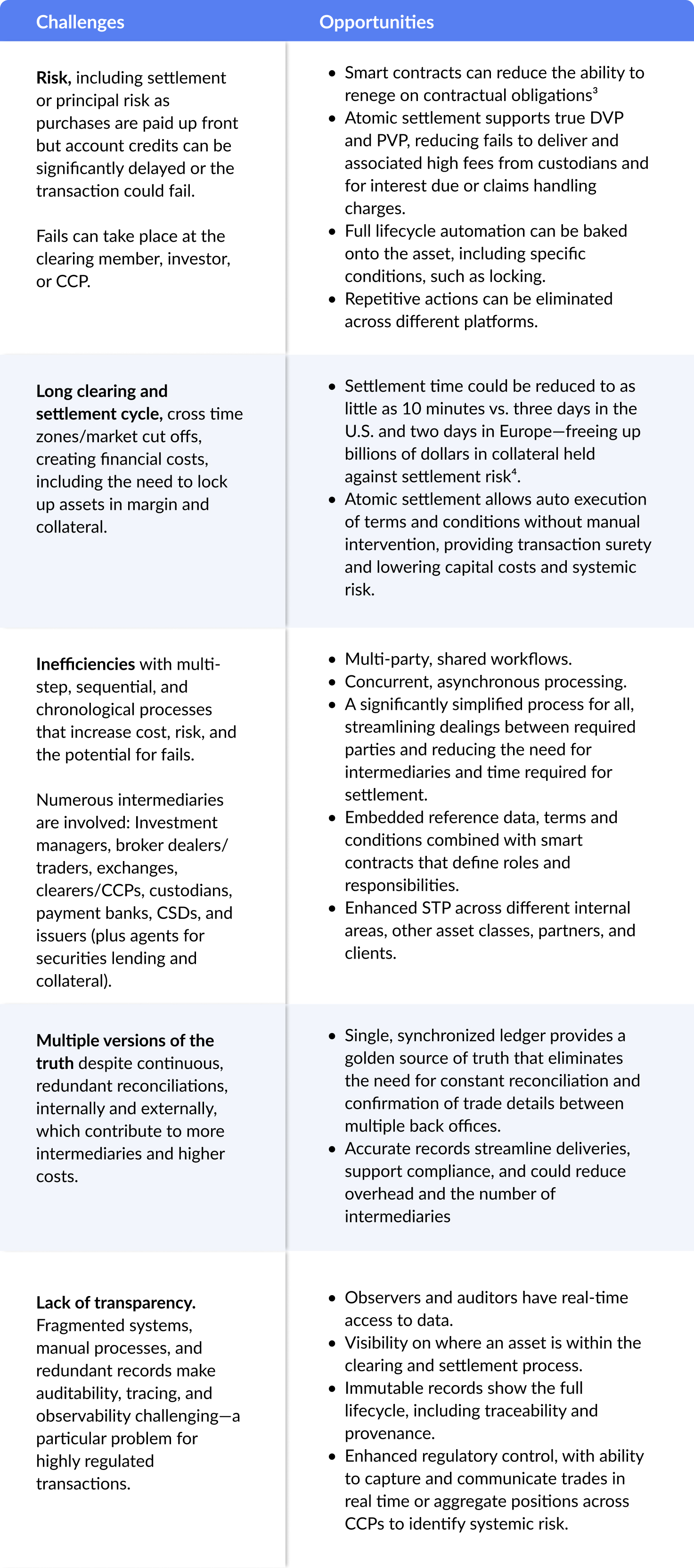 Removing risk and inefficiency from clearing and settlement