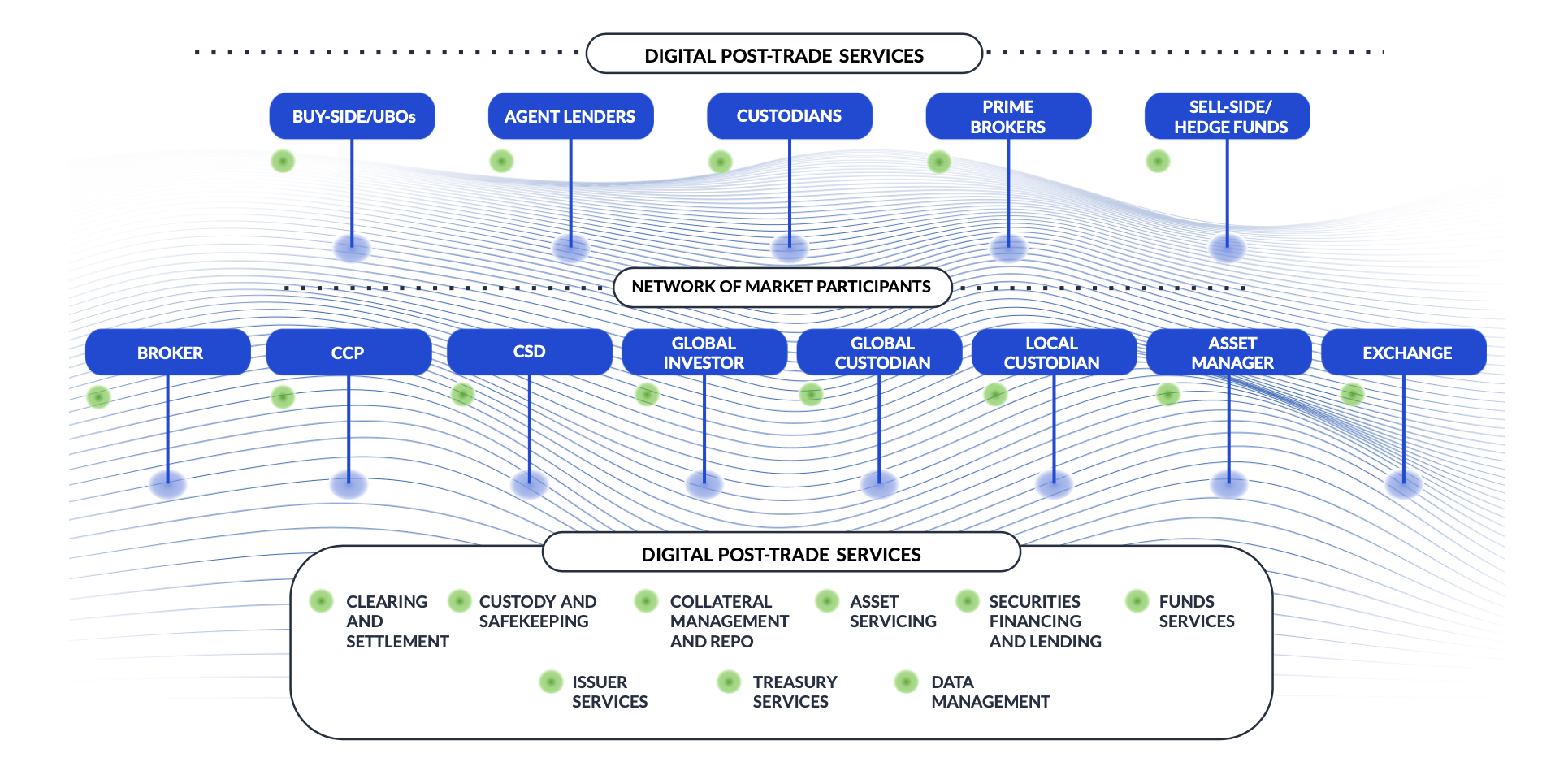 Asset creation and issuance: Step one in transforming post-trade