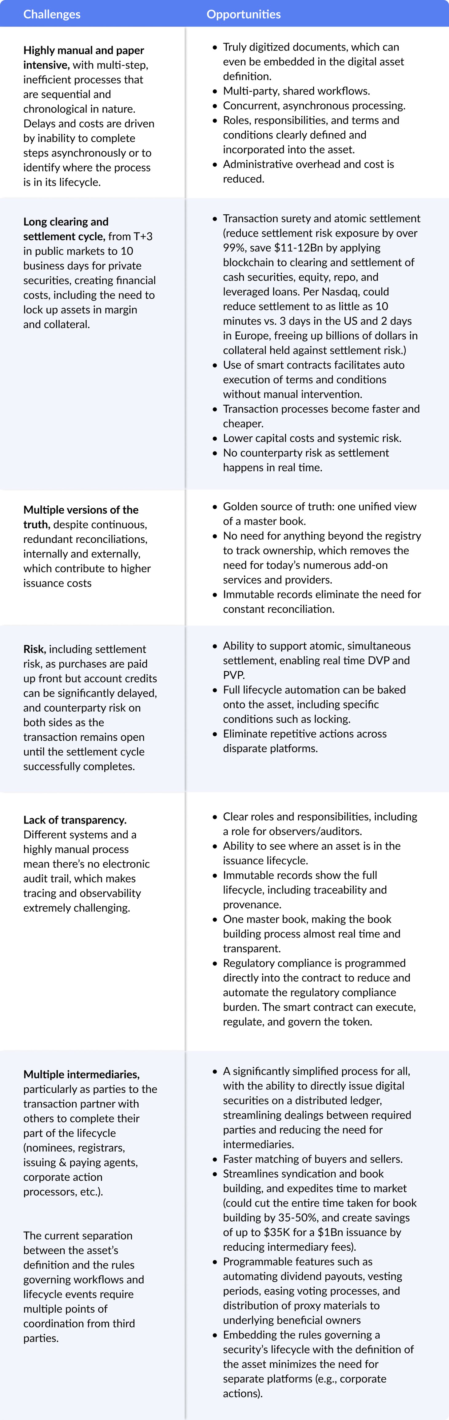 Asset creation and issuance: Step one in transforming post-trade