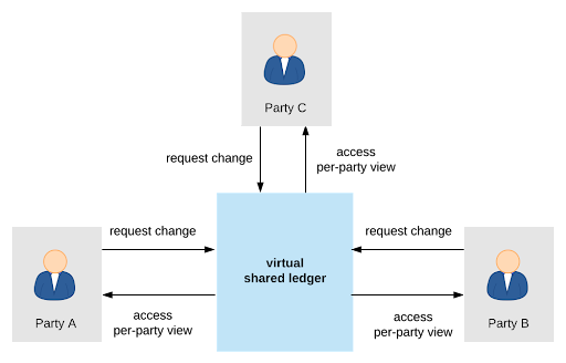 The structure and flow of Daml smart contracts: Part 1